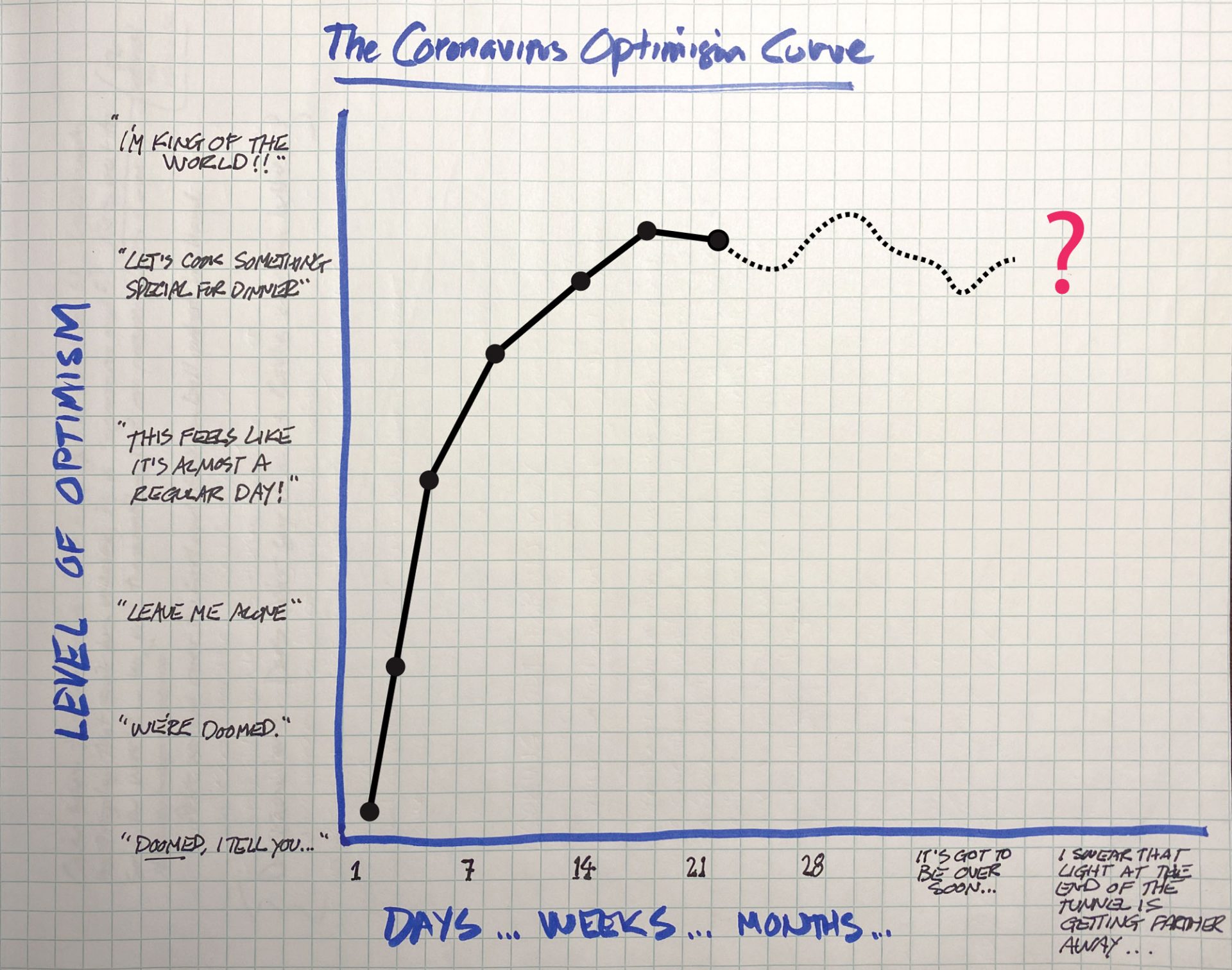 Flattening the optimism curve (Day 22) - DavidBeedle.com